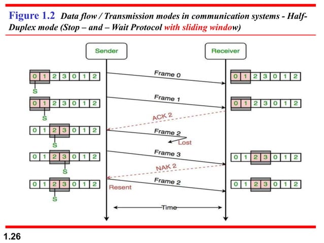 Fundamentals of Data Communication and Computer Networks | PPT