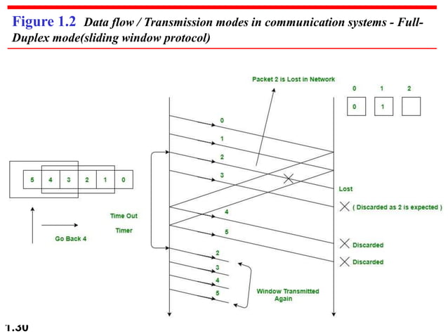 Fundamentals of Data Communication and Computer Networks | PPT
