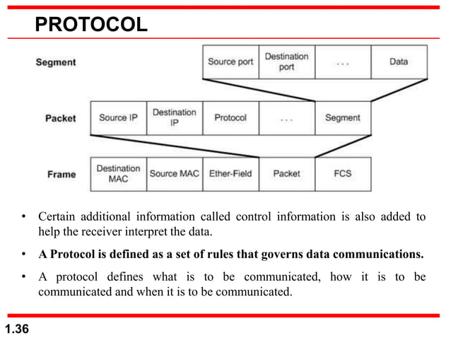 Fundamentals of Data Communication and Computer Networks | PPT