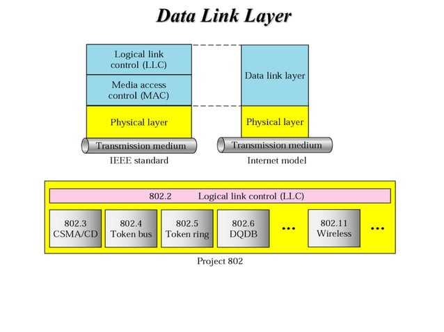 Error Detection and Correction | PPT