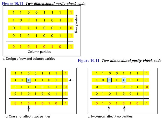 Error Detection And Correction