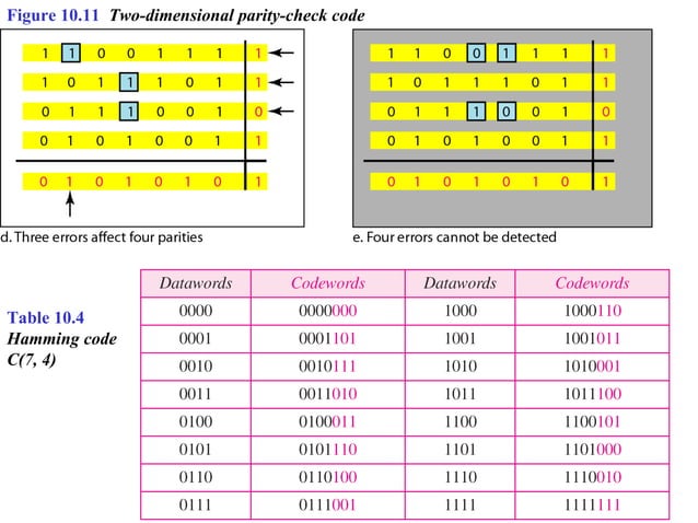 Error Detection And Correction