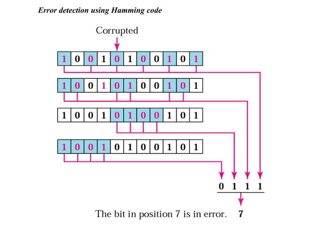 Error Detection and Correction