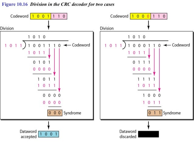 Error Detection And Correction