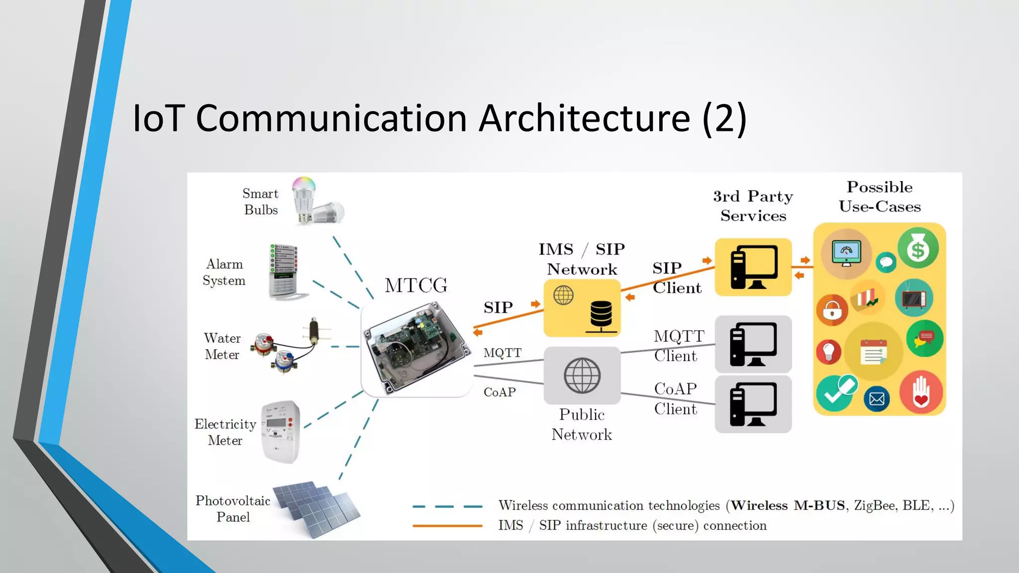 DCCN 2016 - Protocols and technologies for IoT | PPT