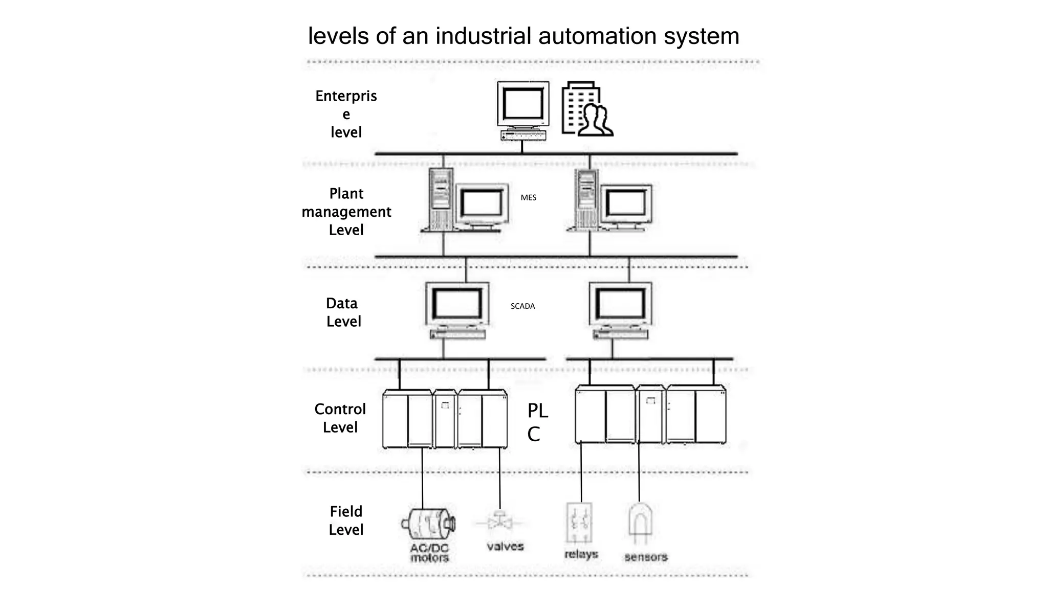 Automation pyramid.pptx