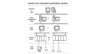 Automation pyramid.pptx