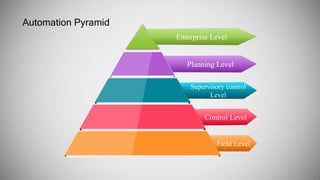 Automation pyramid.pptx