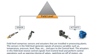 Automation pyramid.pptx