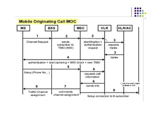 Dccn-Cellular Telephone And Satellite Networks and Global System for ...
