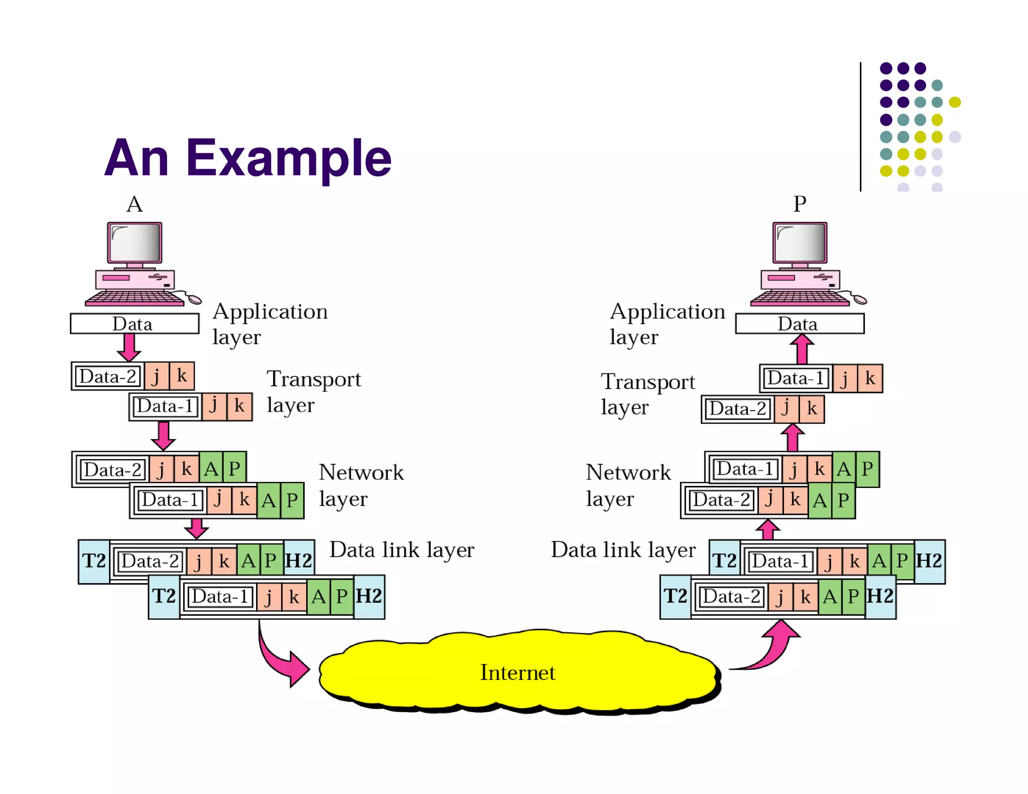 Layers and Peer to Peer Process - DCCN | PDF