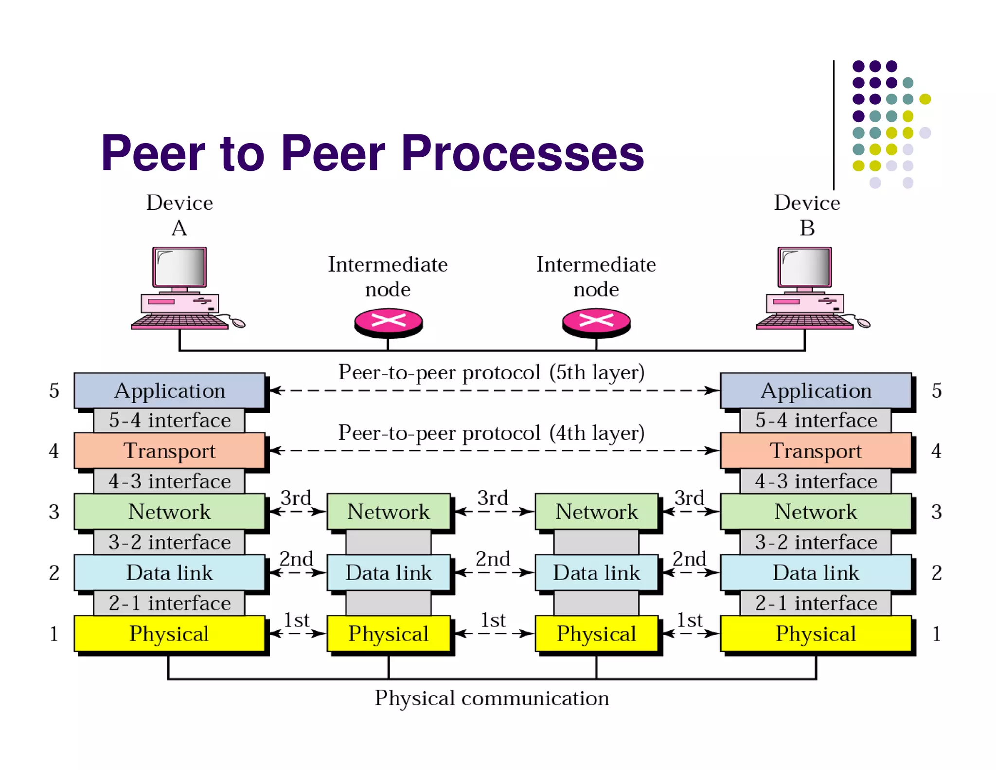 Layers and Peer to Peer Process - DCCN | PDF
