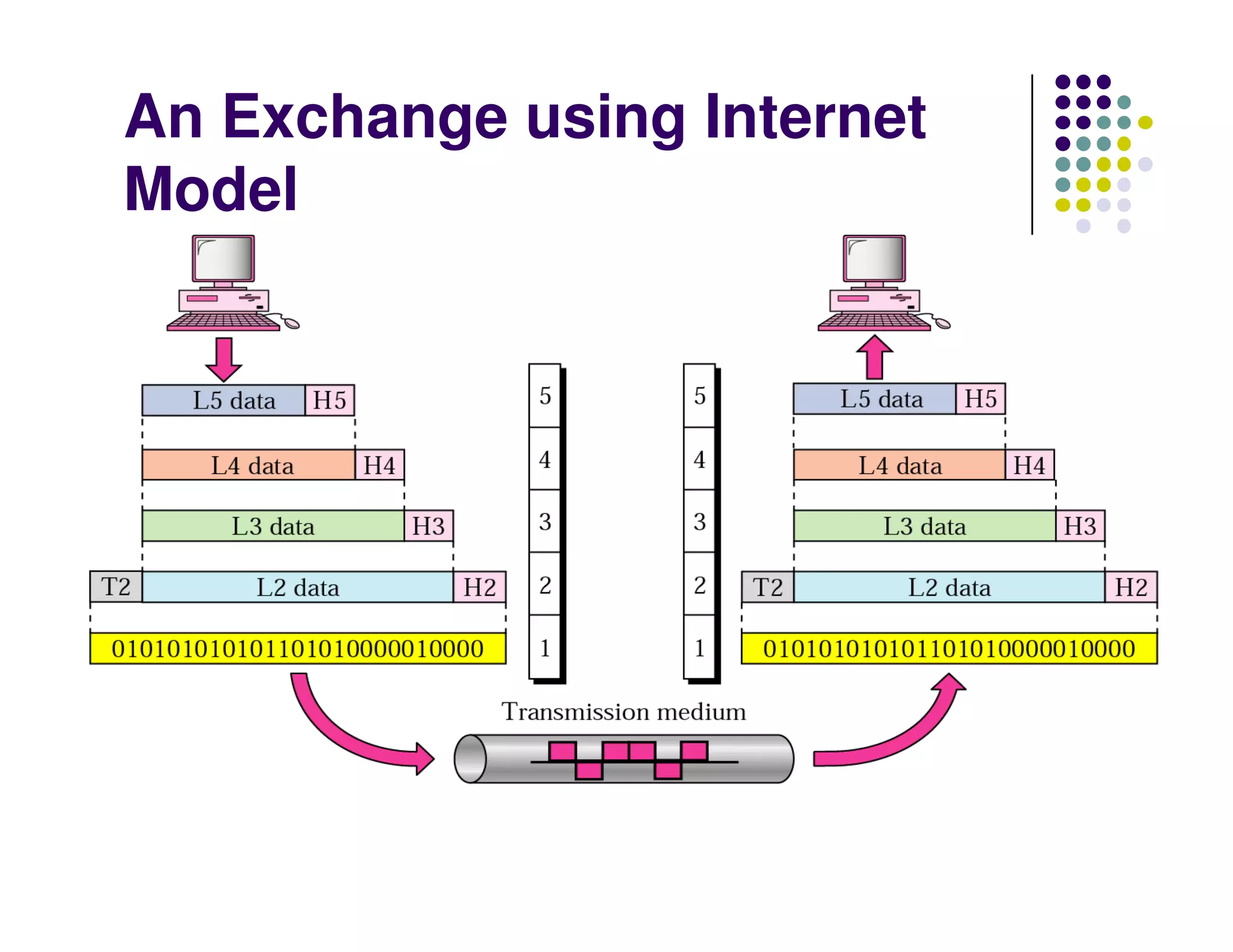 Layers and Peer to Peer Process - DCCN | PDF
