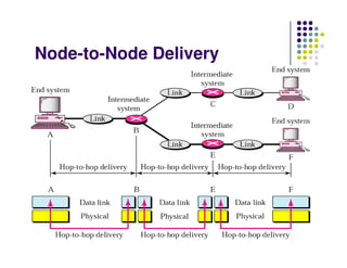 Layers and Peer to Peer Process - DCCN | PPT