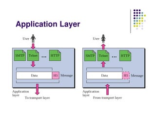 Layers and Peer to Peer Process - DCCN | PPT
