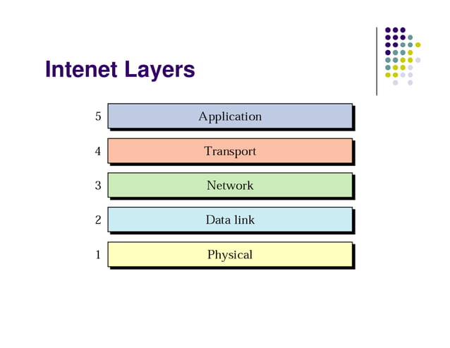 Layers and Peer to Peer Process - DCCN | PPT