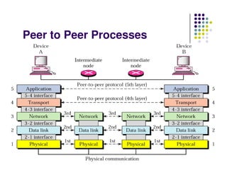Layers and Peer to Peer Process - DCCN | PPT