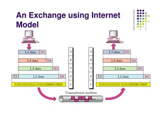 Layers and Peer to Peer Process - DCCN | PPT