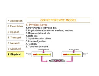 DCCN Unit 1.pdf
