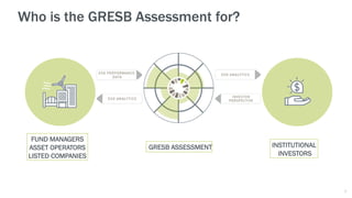 Communicating and promoting your GRESB Results | PPT