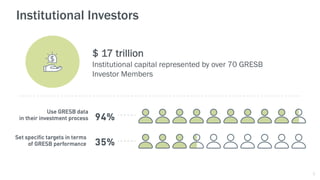 Communicating and promoting your GRESB Results | PPT