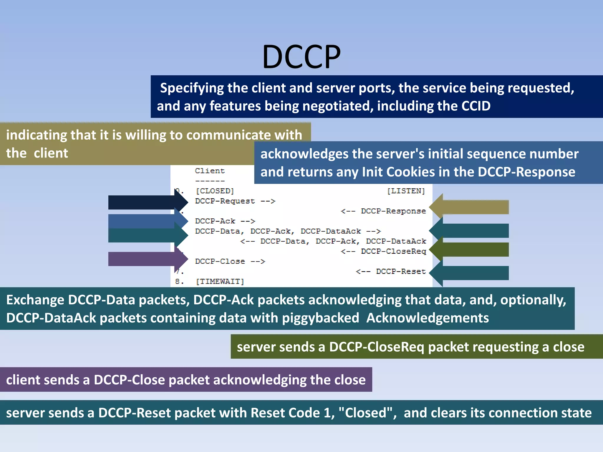 Dccp evaluation for sip signaling ict4 m | PPTX | Computer Networking | Computing