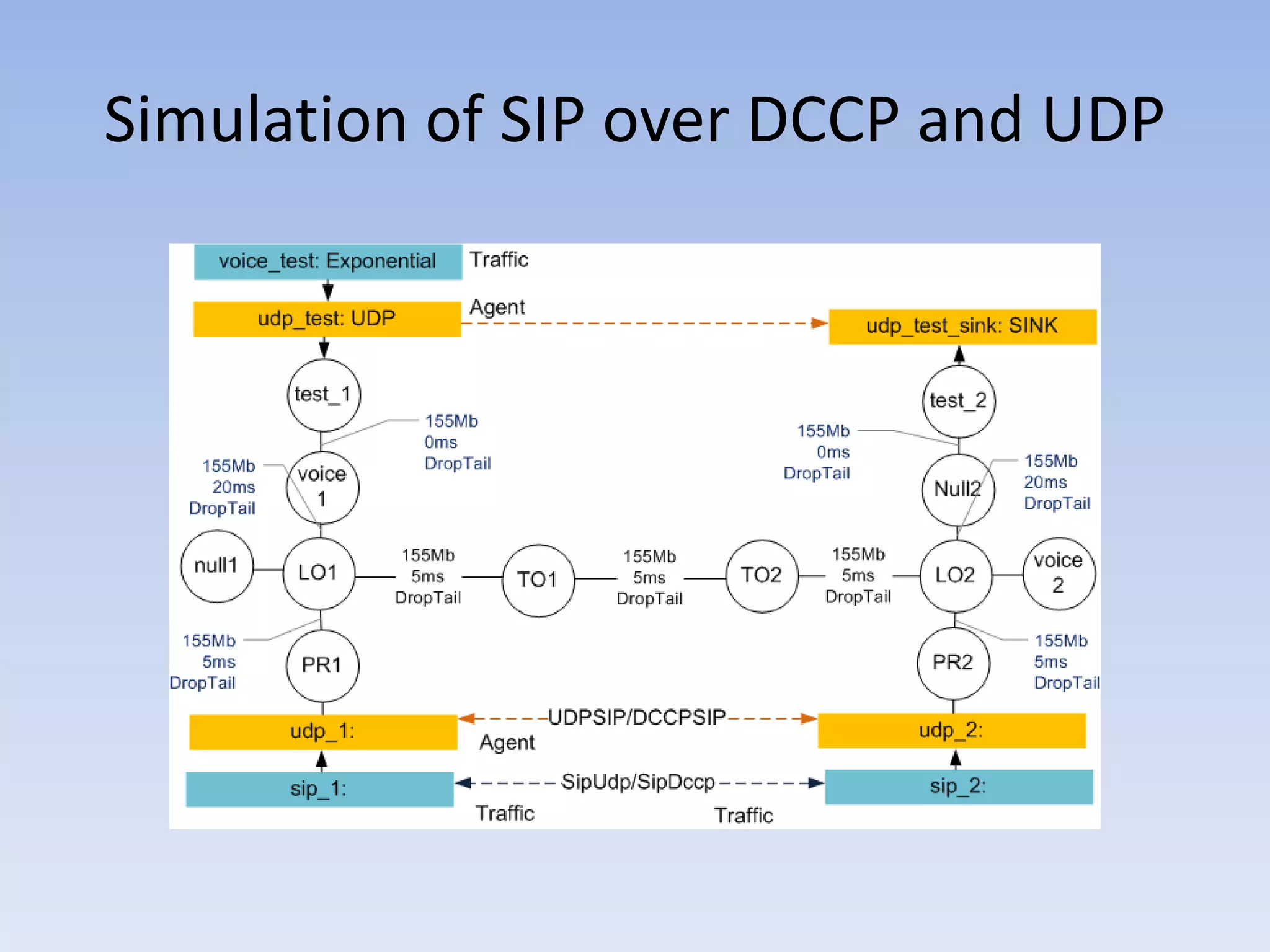 Dccp evaluation for sip signaling ict4 m | PPTX | Computer Networking ...