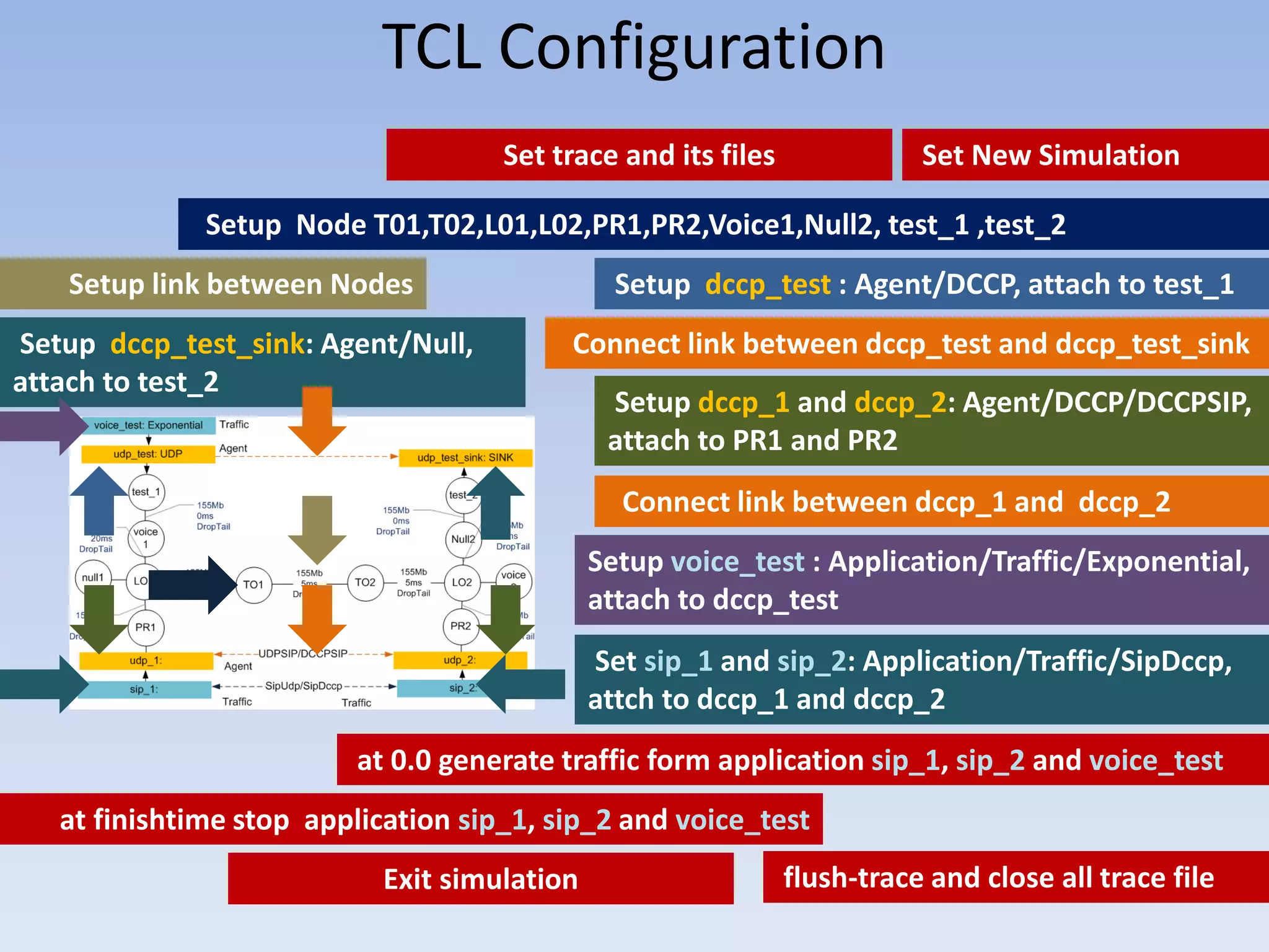 Dccp evaluation for sip signaling ict4 m | PPTX | Computer Networking | Computing