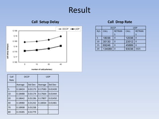 Dccp evaluation for sip signaling ict4 m | PPTX | Computer Networking ...