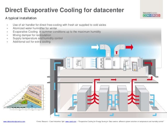Evaporative Cooling for Energy Saving in Data-Centers