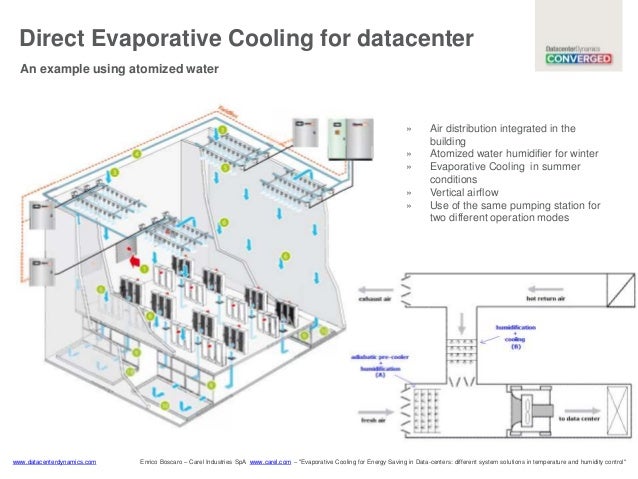 Evaporative Cooling for Energy Saving in Data-Centers