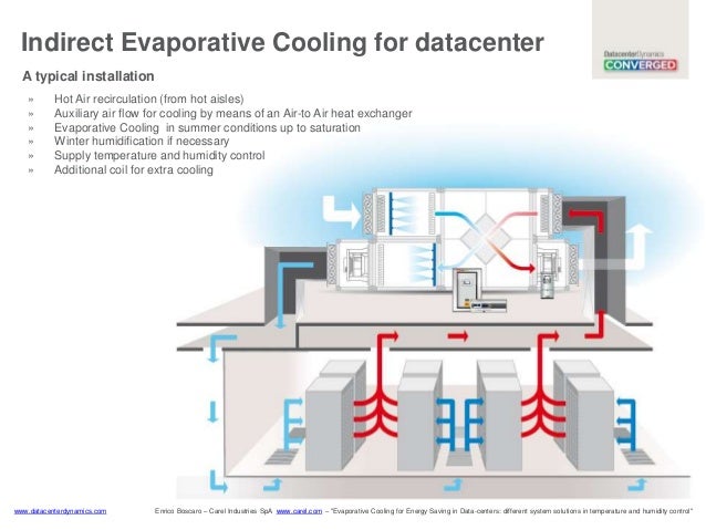 Evaporative Cooling for Energy Saving in Data-Centers