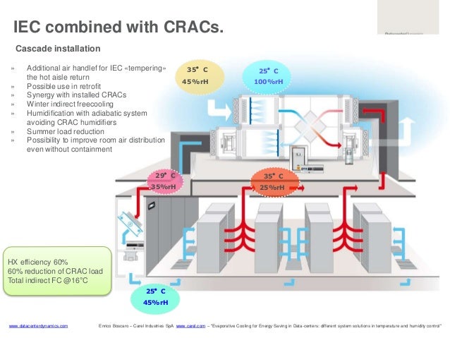 Evaporative Cooling for Energy Saving in Data-Centers