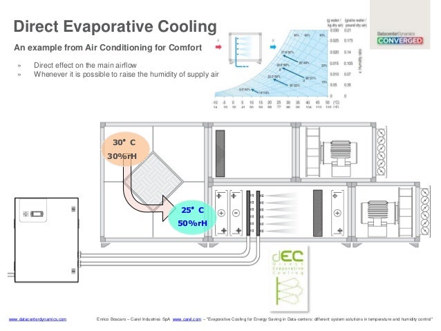 Evaporative Cooling for Energy Saving in Data-Centers