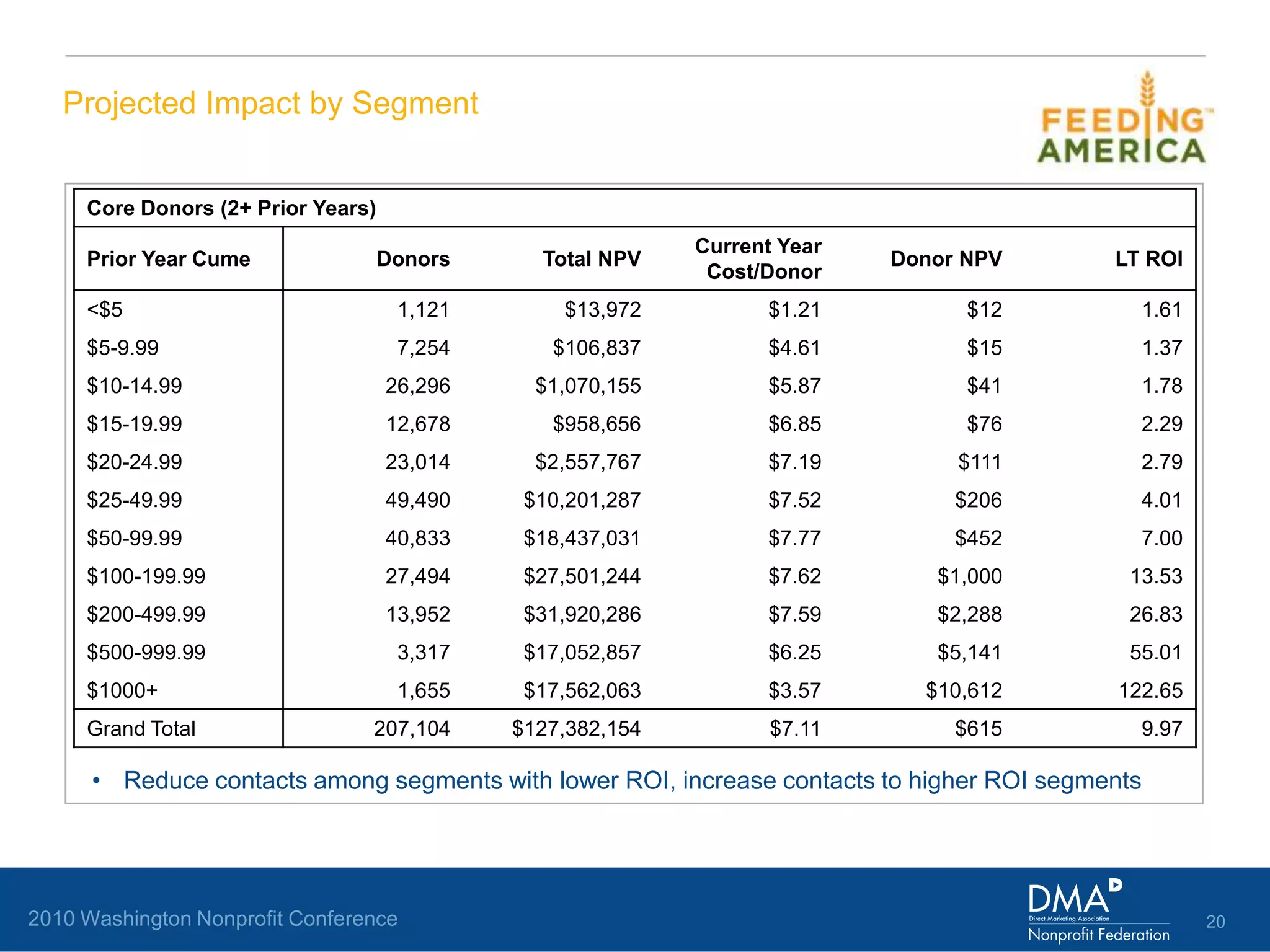 Donor Driven Segmentation | PPTX