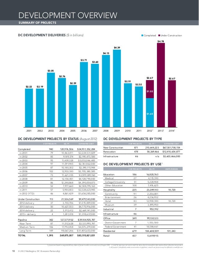DC Development Report: 2012/2013 Edition