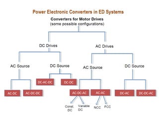 DC Drives WITH DC DC (1).ppt