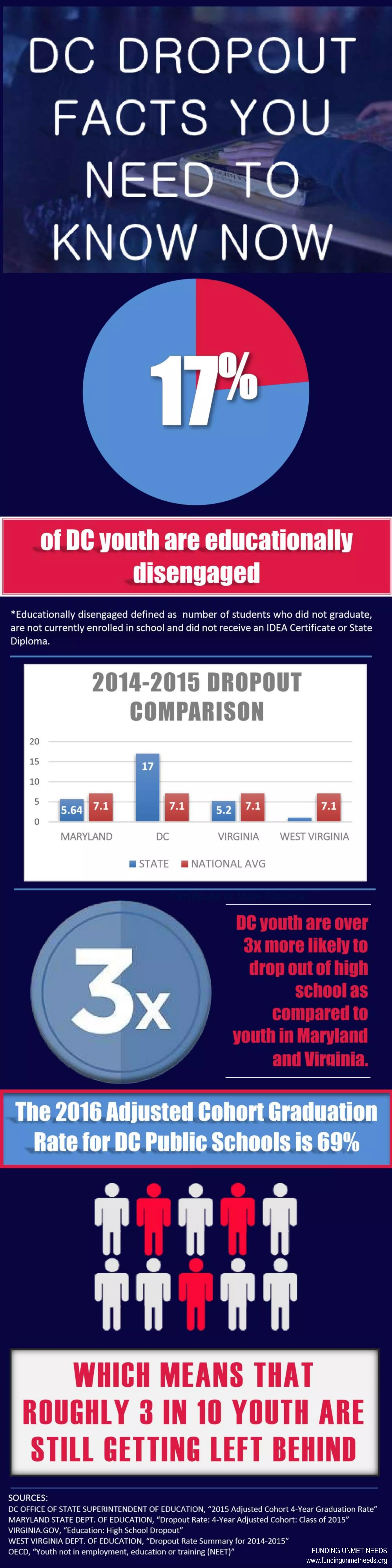 DC DROPOUT FACTS YOU NEED TO KNOW NOW | PDF