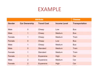 ID3 ALGORITHM | PPTX