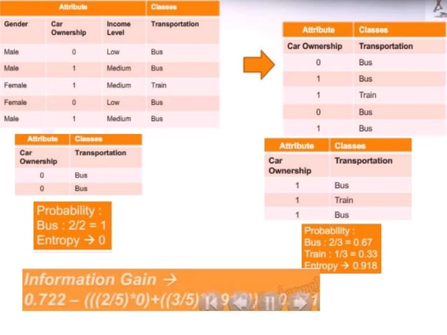 ID3 ALGORITHM | PPTX | Physics | Science