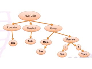 ID3 ALGORITHM | PPTX
