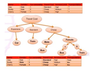 ID3 ALGORITHM | PPTX