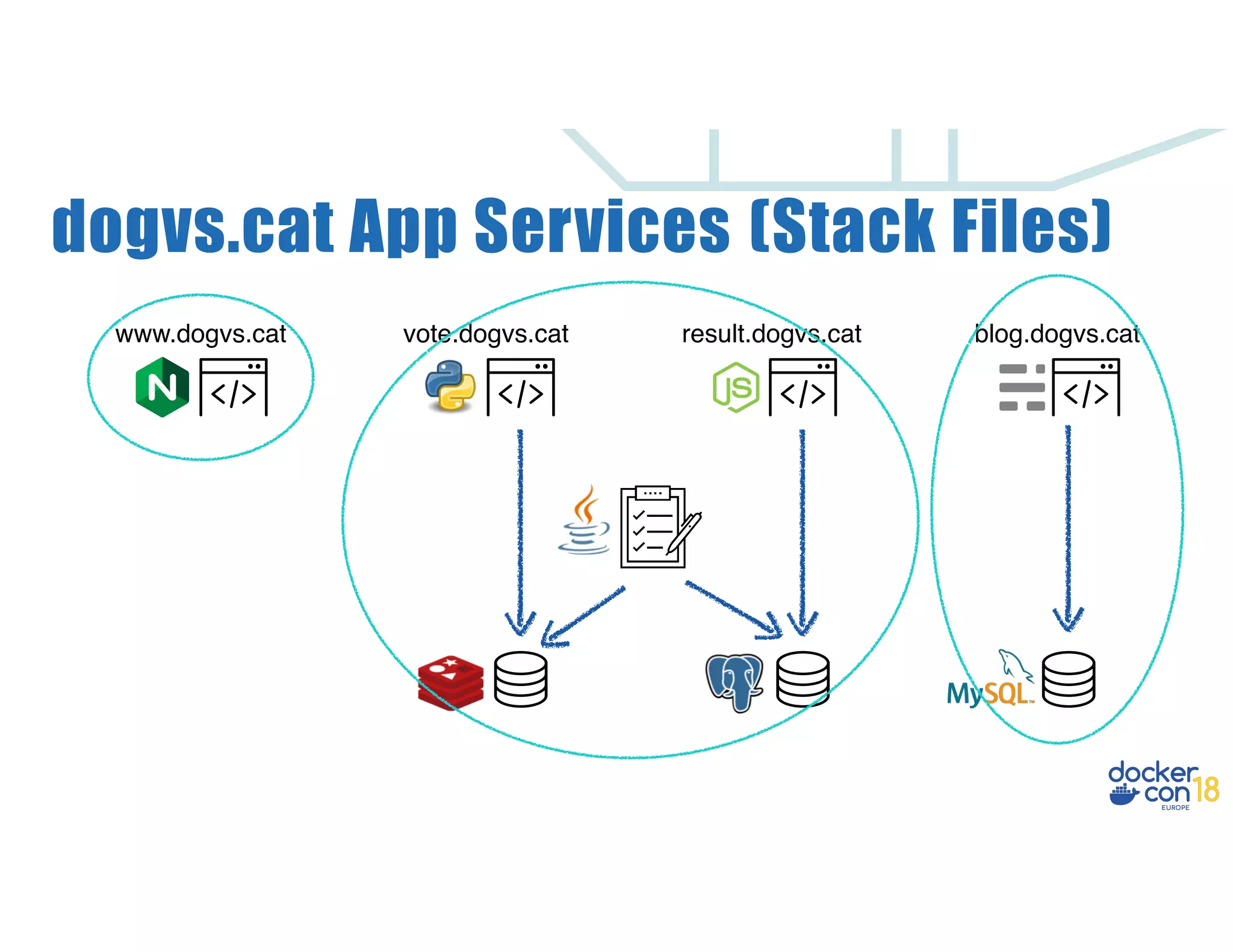 DCEU 18: Building Your Swarm Tech Stack for the Docker Container Platform | PPT