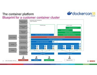DCEU 18: Designing a Global Centralized Container Platform for a Multi ...