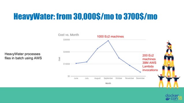 Dceu 18 Docker Containers In A Serverless World Ppt