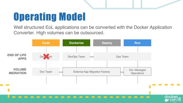 DCEU 18: How To Build Your Containerization Strategy | PPT