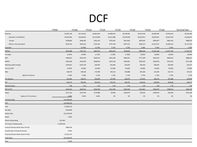 Dcf | PPT