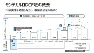 Calculation of Business Value By the Monte Carlo DCF Method (Monte ...
