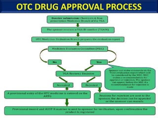 Regulatory guidelines of Australia | PPTX