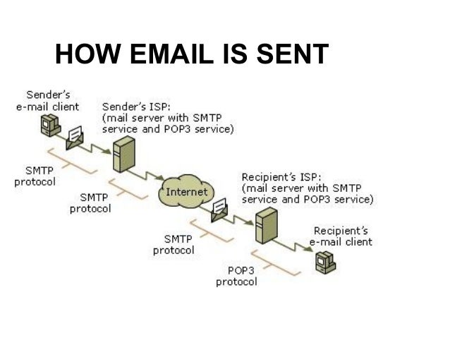 how email works